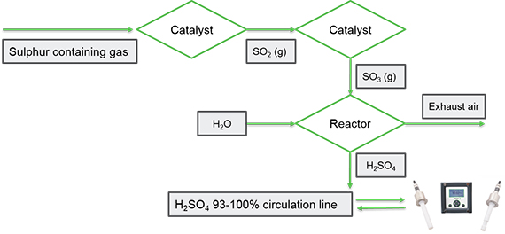 在线硫酸浓度测量 - raybet 雷竞技